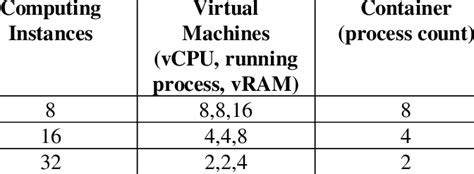 Comparison Between VMs And Containers Resources Download Scientific Diagram