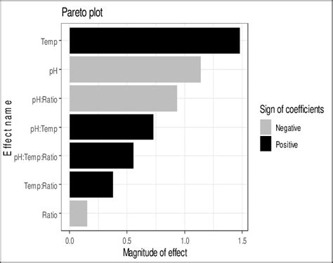 Pareto Plot Presenting The Influence Of Different Factors Viz Ph Download Scientific Diagram