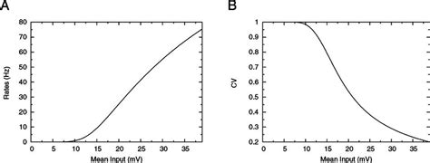 I Curve And Cv—i Curve Of A Lif Neuron With Low Reset A F—i Curve Of