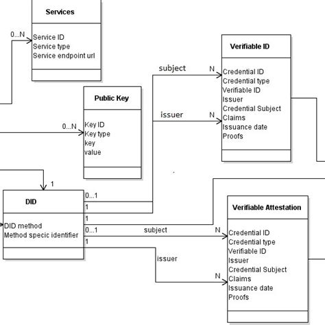 Ssi Data Model Proposed By Ebsi Download Scientific Diagram