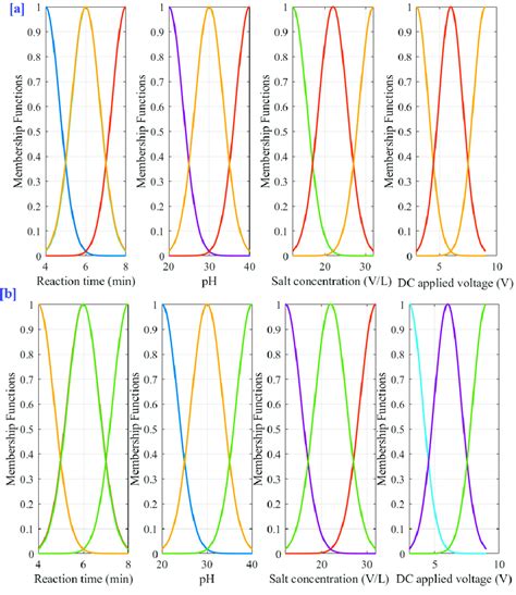 input mfs of anfis models a cod and b toc download scientific