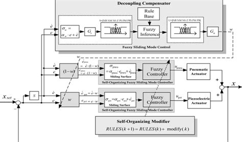 Decoupling Self Organizing Fuzzy Sliding Mode Control For Single Axis