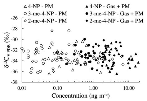Plot Of Isotope Ratio Values As A Function Of Concentration For