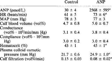 Influence Of Anp Infusion On Plasma [anp] Hemodynamics Plasma Colloid Download Scientific