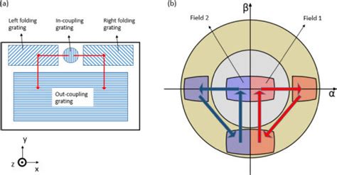 Principle Of Large Fov Grating Waveguide System With 2d Epe A