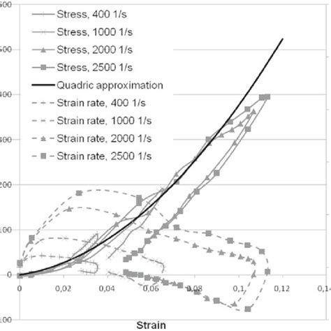 Diagrams Obtained At Different Strain Rates Download Scientific Diagram