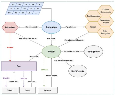 Spacy Architecture 16 Download Scientific Diagram