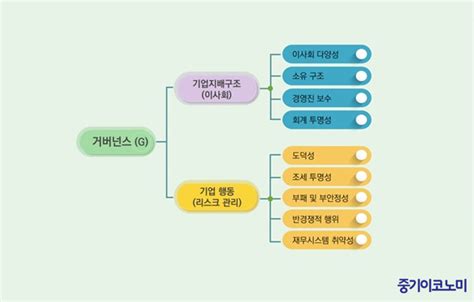 Esg 경영 ‘거버넌스는 대기업만의 영역일까 중기이코노미