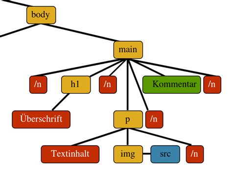 Javascriptdom Selfhtml Wiki