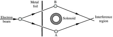 Schematic Diagram Of An Experiment To Demonstrate Electron Interference Download Scientific
