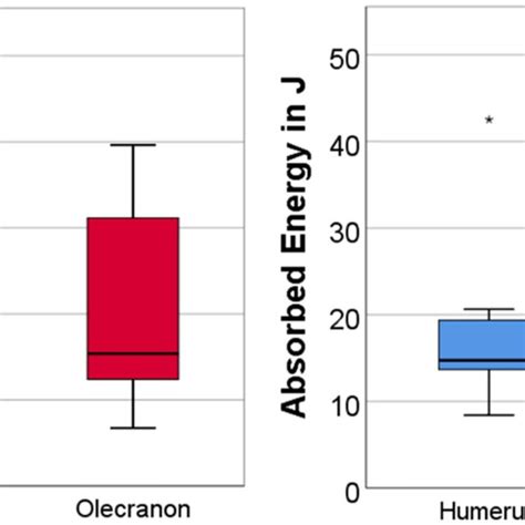 boxplot of maximum force at fracture and absorbed energy until fracture