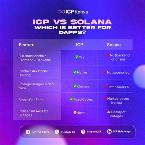 Dapps Ai Icp Sol Dapps Solana Icp Hub Kenya