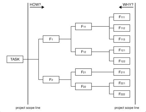Struttura Della Functional Breakdown Structure Diagramma How Why Download Scientific Diagram