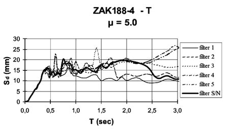 Inelastic Displacement Spectra Computed For Various High Pass Filter
