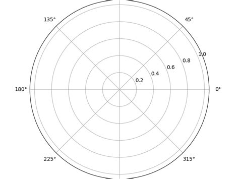 Python Polar Axis Not Showing Data Matplotlib Stack Overflow