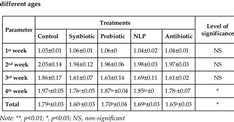 3 Feed Conversion Ratio Of Broiler In Different Dietary Treatments At