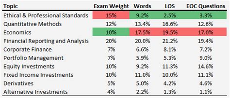 Which Topics Should I Prioritize For The Level CFA Exam Financial Exam Academy