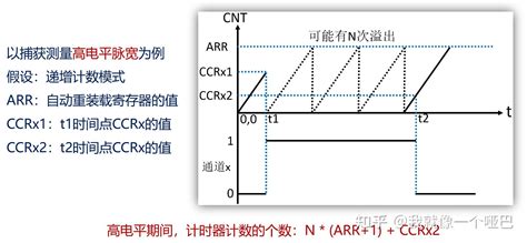 Stm32f103正点原子学习笔记系列——通用定时器 知乎