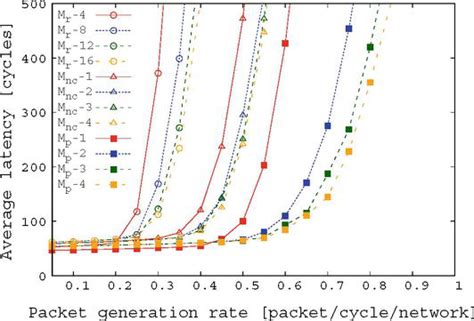 A Novel Approach For The Design Of Fault Tolerant Routing Algorithms In