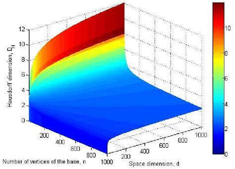 Dependence Of The Hausdorff Dimension Of The N D Hyperpyramid Fractal
