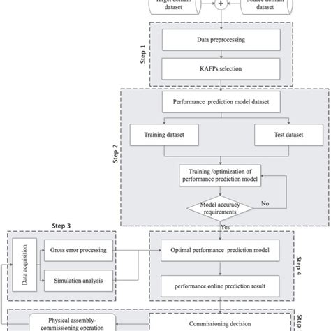 the flowchart of the proposed performance prediction method download