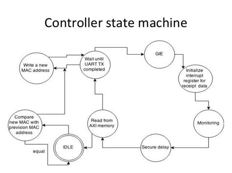 Ethernet Sniffer Project