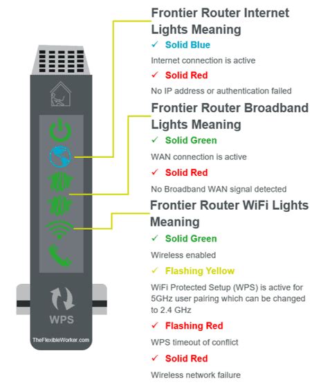 Frontier Router Lights (All 4 Colors & Easy Fixes!) - The Flexible Worker