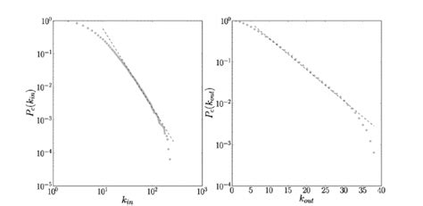 The Cumulative Degree Distributions For A The In Degree Plotted On A