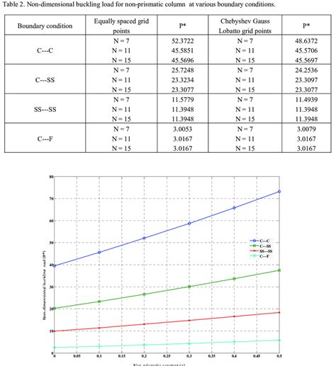 Non Dimensional Buckling Load At Different Values Of Non Prismatic Download Scientific Diagram