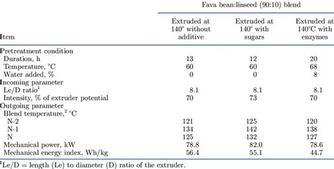 incoming and outgoing parameters of extruders download scientific diagram