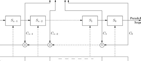 The Block Diagram Of A M Sequence Generator Download Scientific Diagram