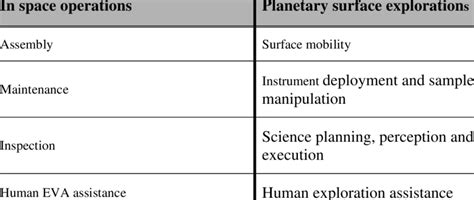 Space Robotic Functionalities Download Table