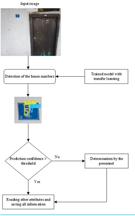 Figure 2 From A Fine Tuned Yolov5 Deep Learning Approach For Real Time