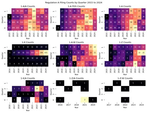 Analyzing Regulation A Offering Statements From Sec Form 1a 1k And 1z