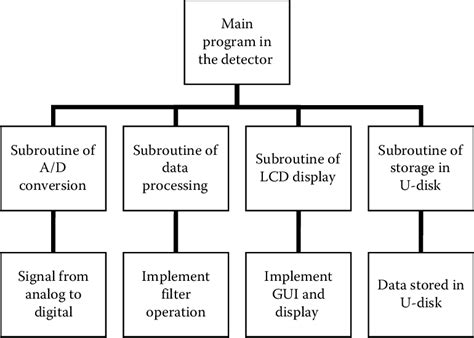 7 Subroutines In Software Download Scientific Diagram
