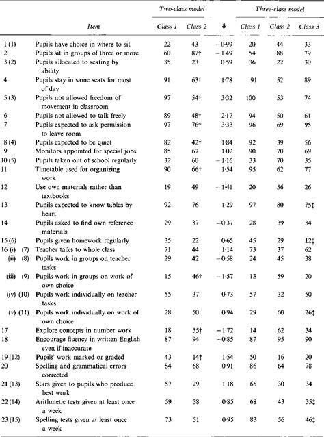 Table 1 From Statistical Modelling Of Data On Teaching Styles Semantic Scholar