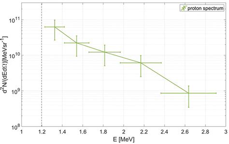 the proton spectrum obtained by the signal in figure 8 the measured