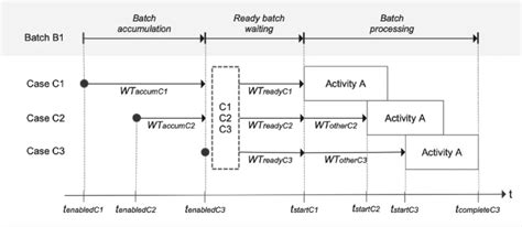 Data Driven Analysis Of Batch Processing Inefficiencies In Business