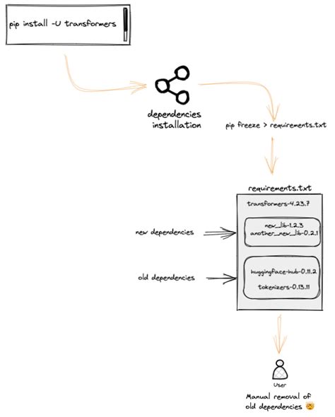 Goodbye Pip Freeze Welcome Pipreqs Towards Data Science