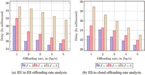 Delay Analysis With Task Arrival Rate ∂ Z 50s And Bandwidth 05 Mbs Download