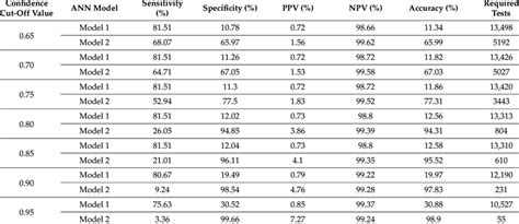 Sensitivity Specificity Ppv Npv Accuracy And The Number Of Tests