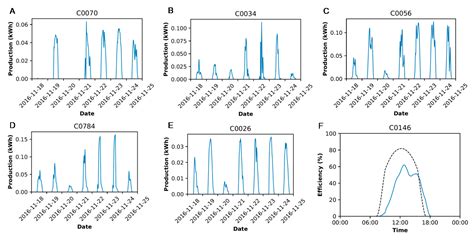energies free full text tailored algorithms for anomaly detection