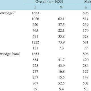 Self Assessment Of Sexual Knowledge Levels Download Scientific Diagram
