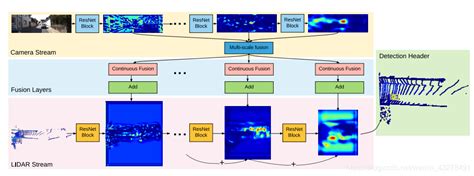 Mmf 《deep Continuous Fusion For Multi Sensor 3d Object Detection》论文翻译mmf Detection Csdn博客