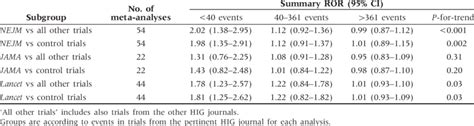 Comparison Of Effect Sizes In Journal Specific Subgroups Of Meta Analyses Download Table