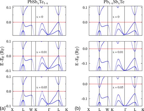 Color Online Calculated Band Structure Near E F Of Pbsb X Te 1−x A And Download Scientific
