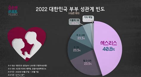 섹스리스 부부 오은영 관계 앞서 정서적 소통해야 스타투데이