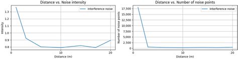 Left Mean Intensity Of Interference Noise From A Lidar Sensor Faced Download Scientific