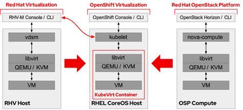 openshift virtualization a detailed overview and comparison · meatybytes