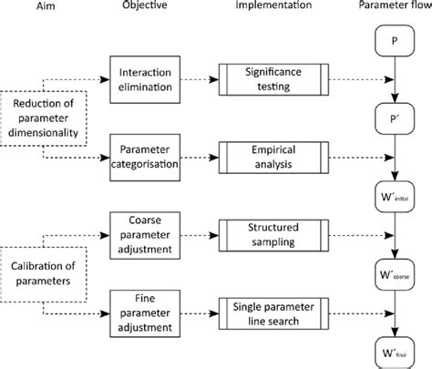 Conceptual Outline Of Proposed Approach For Semi Automatic Download Scientific Diagram